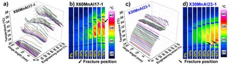 Temperature Increase In The Function Of Deformation In A Tensile Test Download Scientific