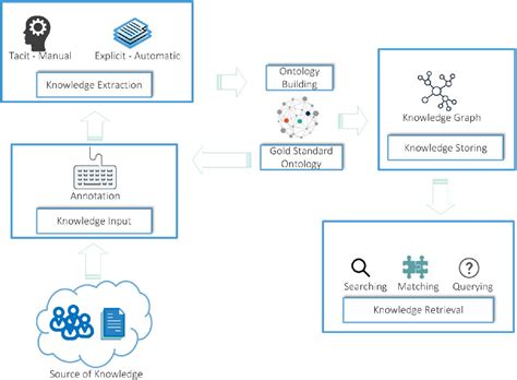 Figure 3 From Ontology Based Knowledge Management Tools For Knowledge Sharing In Organization—a