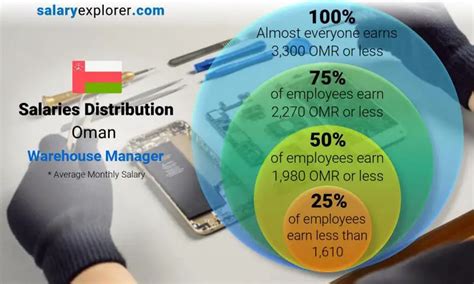 Warehouse Manager Average Salary In Oman 2023 The Complete Guide