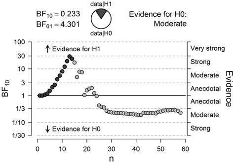 Sequential Analysis Showing Progression Of The Bayes Factor Bf As New
