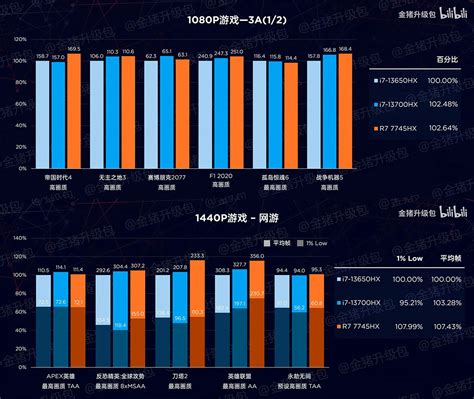 Amd Ryzen 7 7745hx Beats Higher Priced 13th Gen Core I7 Mobile Processor Options In Gaming
