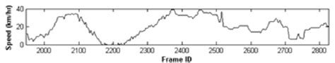 Graph Wavelet Energy Calculation Actual Speed Of A Vehicle Download