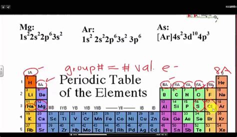 Determining Electron Configuration From Periodic Table 2025 Periodic