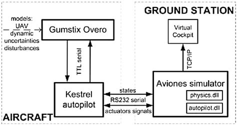 Communication During Hil Download Scientific Diagram