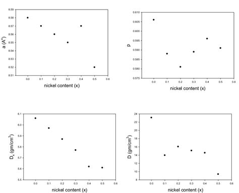 The Variation Of Lattice Parameter Crystallite Size X Ray Density And