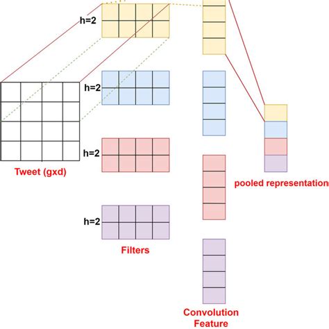 cnn for feature extraction the input is a sequence of d dimension word