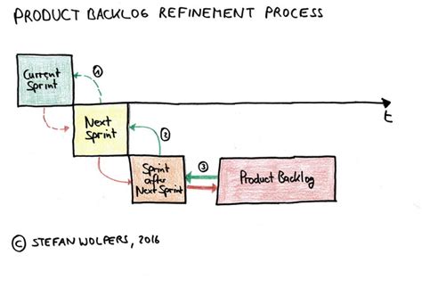 Product Backlog Refinement Agile Transition Part