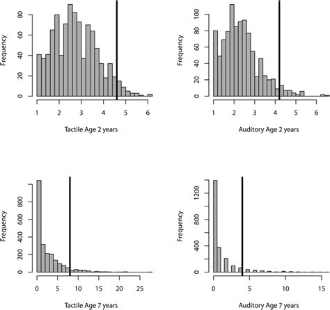 Histogram Of Tactile And Auditory Sensor Over Responsivity At Age Two Download Scientific
