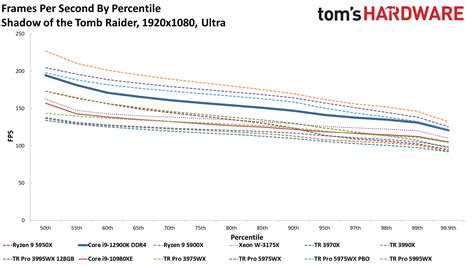Gaming Benchmarks On Threadripper Pro 5995wx And 5975wx Amd