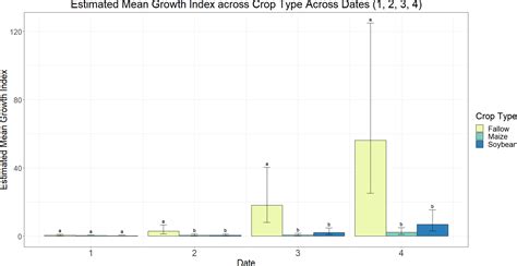 Evapotranspiration Of Palmer Amaranth Amaranthus Palmeri In Maize Soybean And Fallow Under