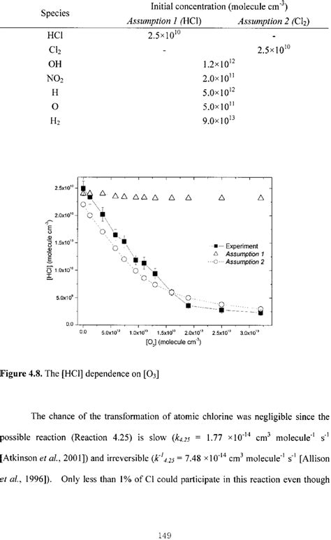 3 The Initial Species Concentrations Used In The Two Assumptions