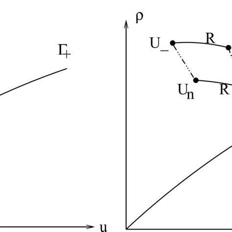 Rarefaction Wave Interacts With Stationary Wave From The Right To The Left Download Scientific