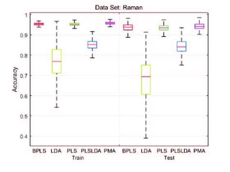 Classification Accuracy Box Of Raman Data Download Scientific Diagram