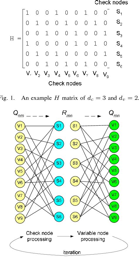 Figure 1 From Low Power Vlsi Design Of Ldpc Decoder Using Dvfs For Awgn