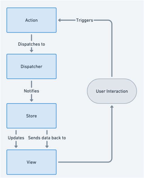 flux pattern in java streamlining complex uis with unidirectional data