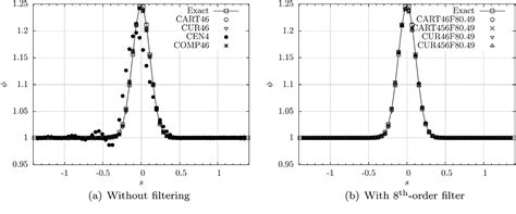 Figure 1 From Curvilinear Finite Volume Schemes Using High Order