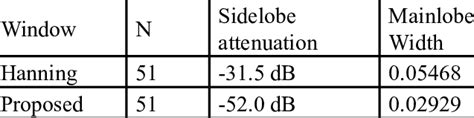 Comparison Between Proposed And Hanning Window Download Scientific Diagram