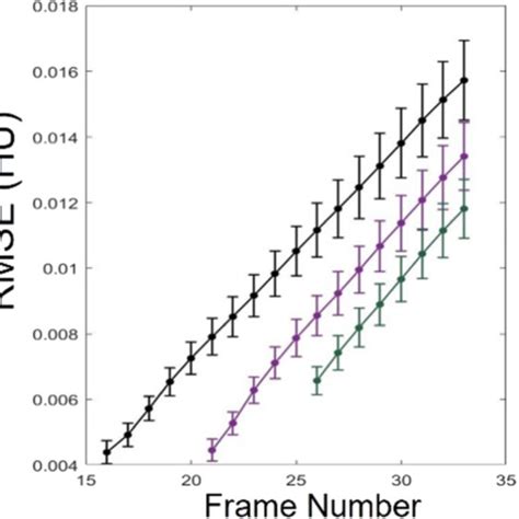 Average Psnr Rmse And Ssim Mean ± Sd Of The Predicted Ctp Frames