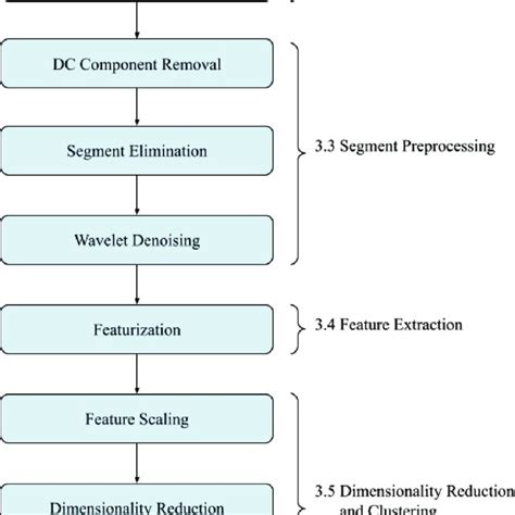 Flowchart Describing The Stages Of Unsupervised On Site Activity Download Scientific Diagram