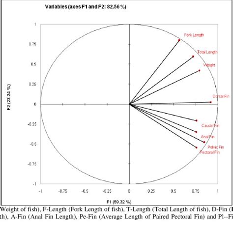 morphometric parameters variables variability plot download