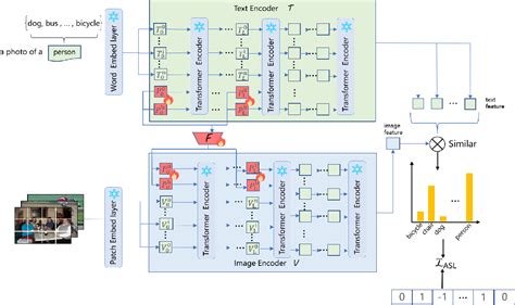 Figure 1 From Multi Modal Contextual Prompt Learning For Multi Label