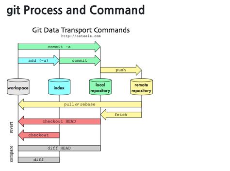 Git 01 Git 한번에 이해하기 대구 올빼미의 새벽 개발로그