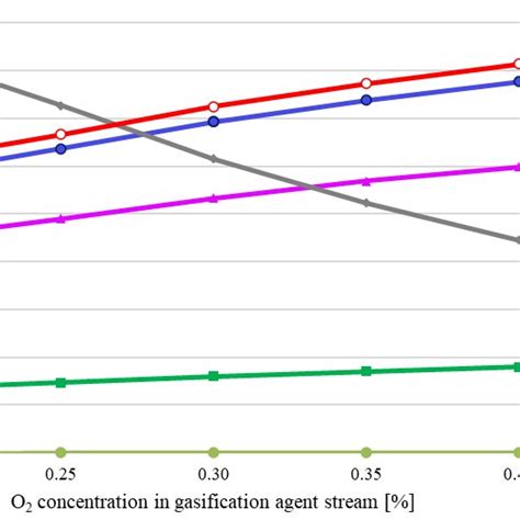 syngas composition as a function of the gasification temperature when