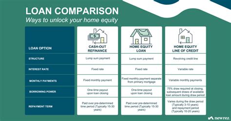 Heloc Heloan Or Cash Out Refinance Ways To Unlock Home Equity Newrez