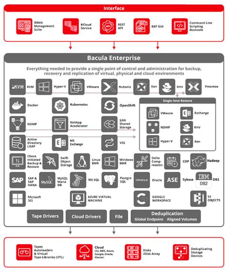 new backup and recovery version from bacula raises the bar for security
