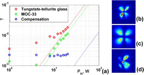 A Integral Thermally Induced Depolarization Versus Laser Radiation Download Scientific