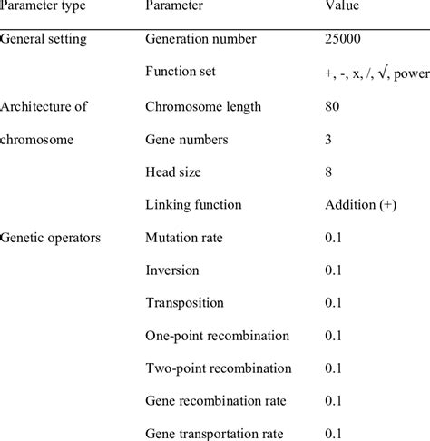 operators and values of parameters used in the gep model download