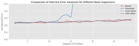 A Comparison Of Basis Expansions In Regression