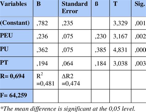 Findings Of Regression Analysis Download Scientific Diagram