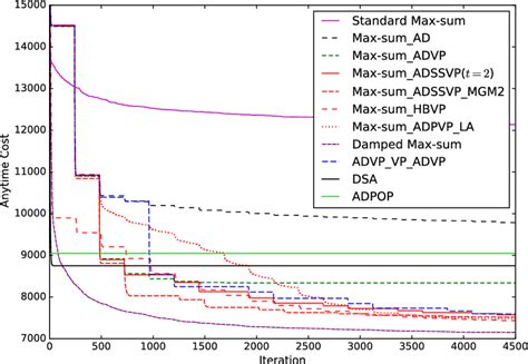 Anytime Solution Qualities On Sparse Random Dcops Download Scientific
