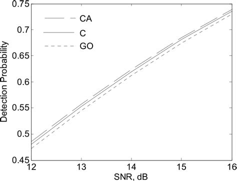 Figure 1 From Design Of Low Loss Cfar Detectors Semantic Scholar