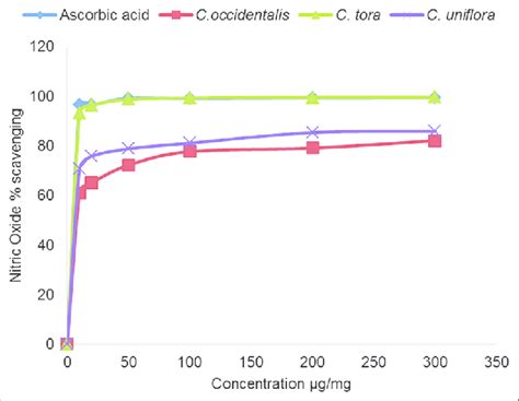 Nitric Oxide Scavenging Download Scientific Diagram