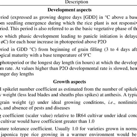 Genetic Coefficients Used In The Ceres Rice Simulation Model For