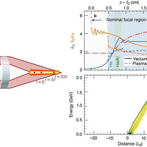 The Ultrafast Flying Focus And Electron Acceleration In A Bubble Regime Download Scientific