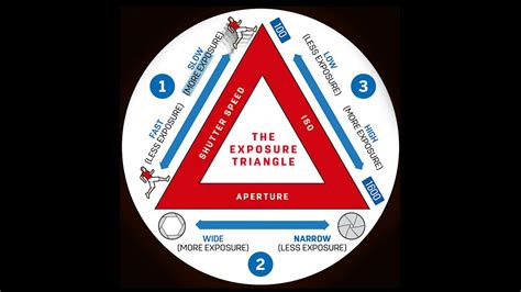 The Exposure Triangle In Photography Made Easy With This Video And Cheat