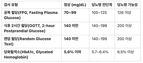 혈당 Glucose포도당 혈액검사 정상수치 혈당 조절 기전 검사 방법 관리 방법