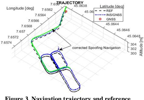 Figure 3 From Improved Spoofing Loosely Coupled Ins Gps With Steady State Kalman Matrix Gain
