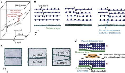 Graphene Used To Make Graphene Copper Composite Thats 500 Times Stronger Extremetech
