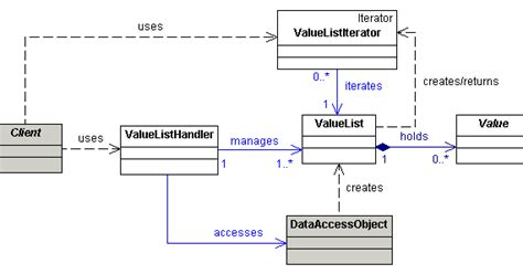 value list handler pattern in java