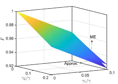 The Fidelity For Entangled State Preparation Download Scientific Diagram