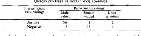 Table 2 From Factor Validation And Refinement Of The Sex Role