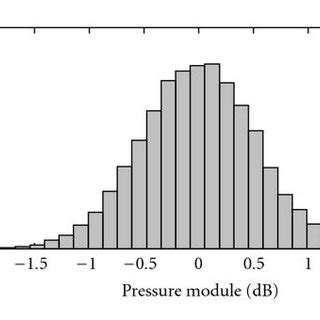 The Gaussian Distribution Errors Used In The Simulation Process A