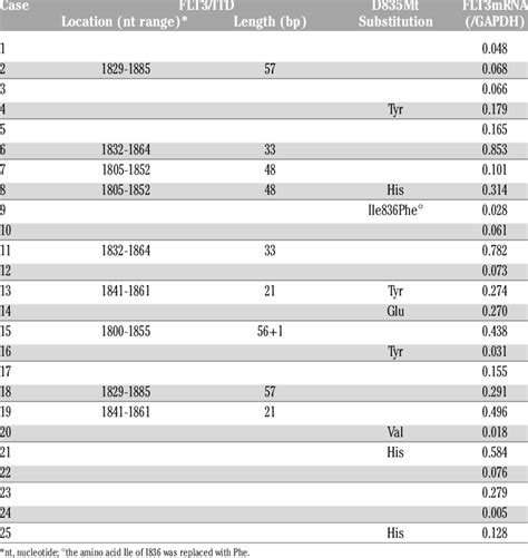Flt3 Mutation Status Of 25 Acute Myeloid Leukemia Patients With Download Table