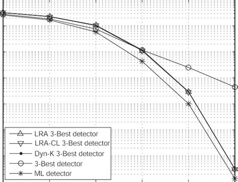 Ber Curves Of The Proposed Lra K Best Schemes Lra Cl And Dyn K On A 4