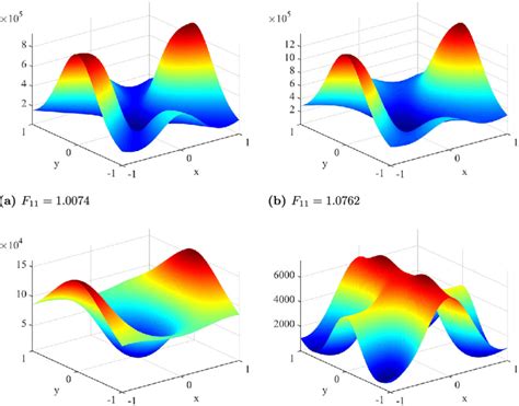 Stereographic Parametrization Landscapes Of Det A For The Uniaxial Download Scientific Diagram