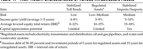 Table 1 From Infrastructure A Growing Real Return Asset Class Semantic Scholar